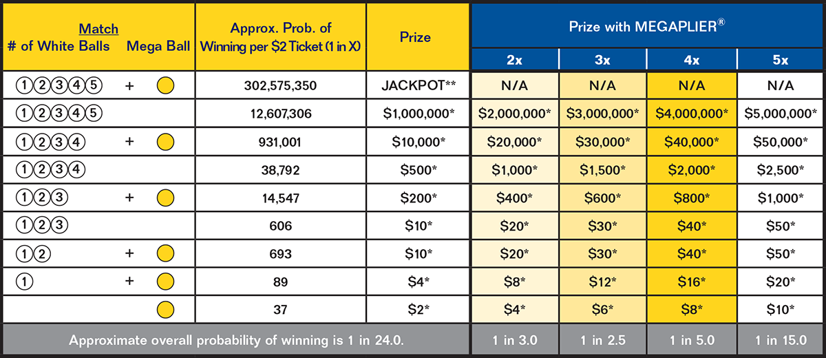 Multi State Lotto Results